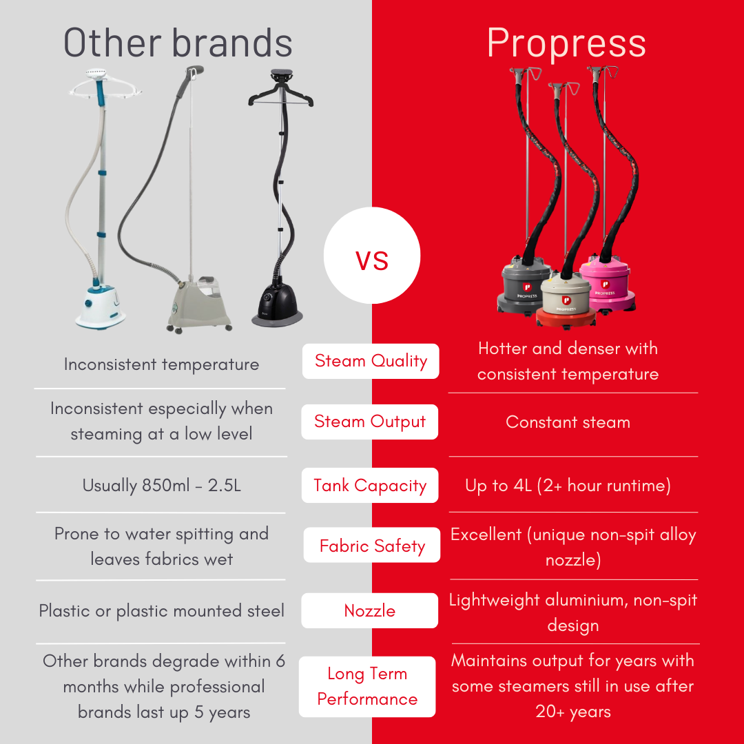 Professional Garment Steamers: Propress vs Other Brands - Propress steamers